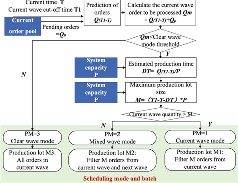 Order Intelligent Scheduling Process Download Scientific Diagram