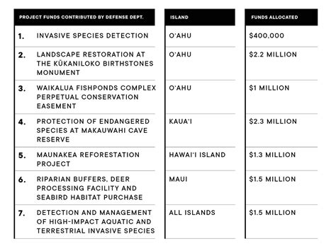Us Military Works With Local Partners To Protect Hawai‘is Natural