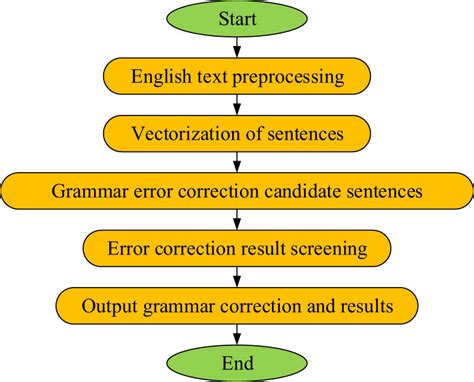 An Intelligent Error Correction Model For English Grammar With Hybrid