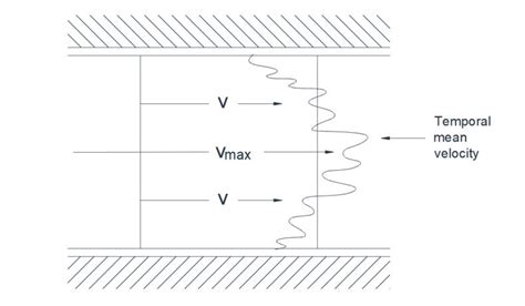 News The Basic Concept Of Fluid Motion What Are The Principles Of