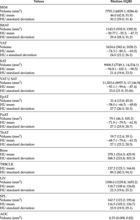 Body Composition Values Exctracted From The Whole Computed Tomography Scan Download