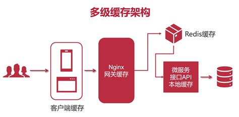 【分布式】多级缓存架构，缓存预热，进程缓存，caffeine本地缓存，lua脚本与语法，nginxopenrestylua网管缓存，缓存
