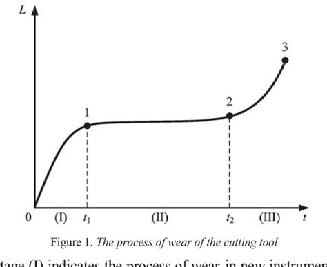 Figure 1 From Influence Of Vibration Amplitude On Tool Wear During Ball End Milling Of Hardened