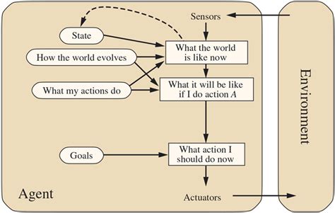 Types Of Agents Goal Based And Utility Based Agents Acumensense