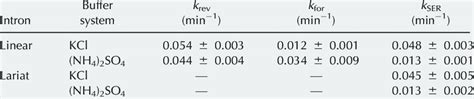 Rate Constants Of Linear And Lariat Intron At Ph 59 In The Kcl And Nh Download Table