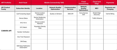 Gsma Open Gateway Api Descriptions Open Gateway