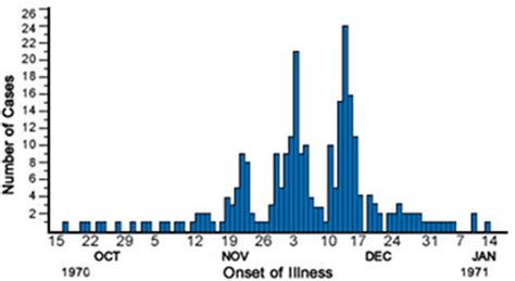 Epi Explained What Are Epi Curves Broadly Epi