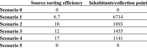 Source Sorting Efficiencies Of Regional Collection Download Table
