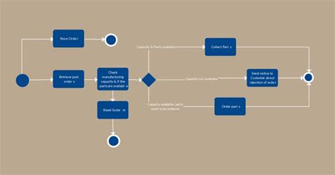 Business Process Modeling Diagram BPMN Templates And Examples