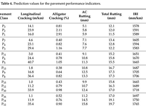 Prediction Values For The Pavement Performance Indicators Download
