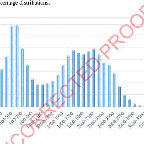 Class Range Numbers Distribution For 90 Studies Download Scientific Diagram Class Range Numbers Distribution For 90 Studies Download Scientific Diagram