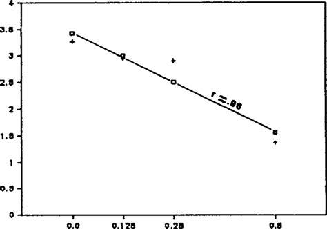 a plot of the fitted linear regression lines comparing plant height