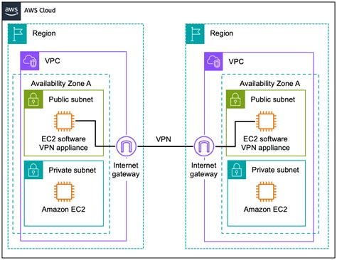 software vpn amazon virtual private cloud connectivity options