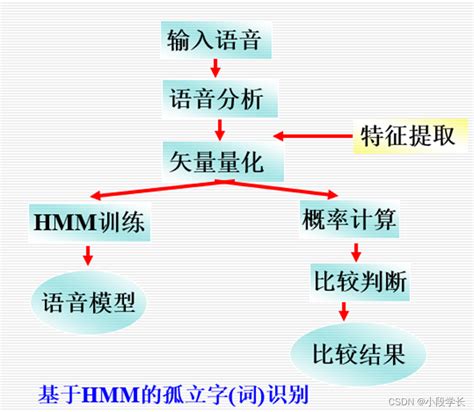 人工智能之语音识别语音识别概率语法分析法 Csdn博客 人工智能之语音识别语音识别概率语法分析法 Csdn博客