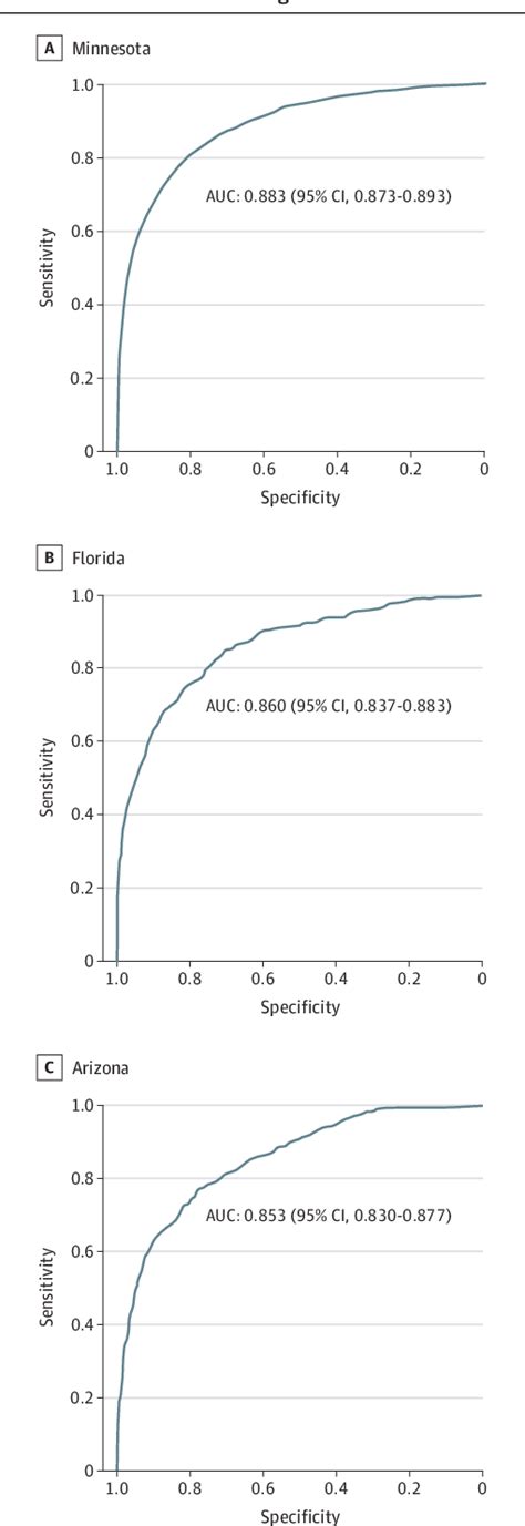 Figure 1 From Development And Validation Of A Deep Learning Model To