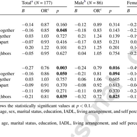 Logistic Regression For Loneliness Download Table