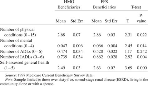 Health Status Of HMO Versus FFS Medicare Beneficiaries Download Table