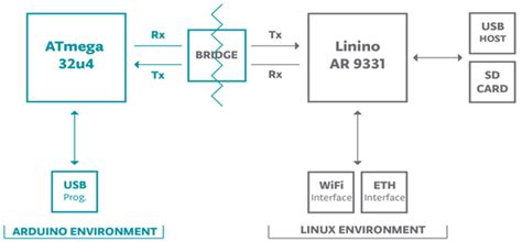 Arduino Yun Diagram [1] Download Scientific Diagram