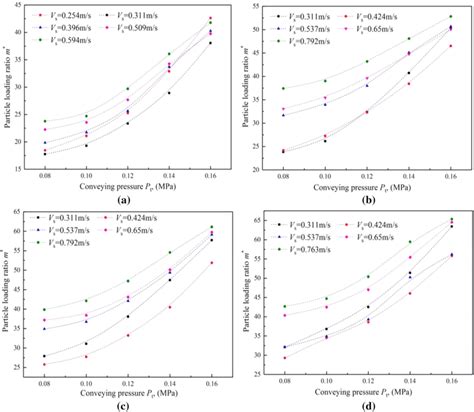 relationship between particle loading ratio m and conveying pressure
