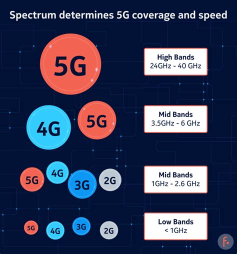 Low Band Mid Band Or High Band — Why Spectrum Bands Matter In A 5g