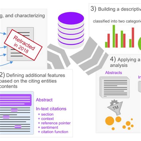 A Graphical Summarizing Schema Representing The Methodology In Its Four