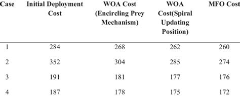 deployment cost for each case download scientific diagram
