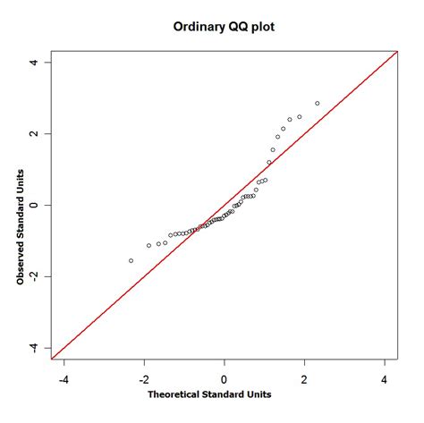 QQ And RQQ Plots Of The Regression Residuals In Conwood Download Scientific Diagram