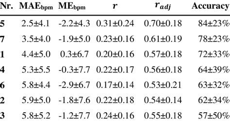 single features sorted based on lowest mae download table