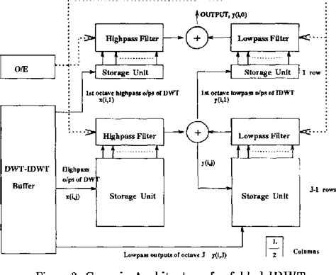 figure 3 from a common architecture for the dwt and idwt semantic scholar