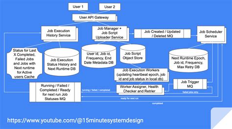System Design Cheatsheet Job Scheduler R Systemdesignconcepts