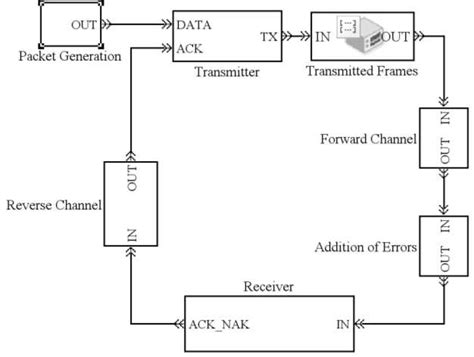Sw Arq Based Communication System Download Scientific Diagram