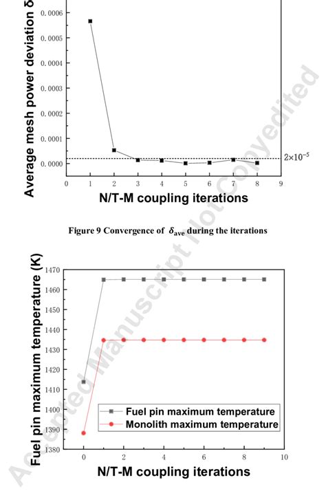 Convergence Of Maximum Temperature During The Iterations Download Scientific Diagram