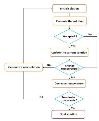 flowchart of the sa algorithm [20] download scientific diagram