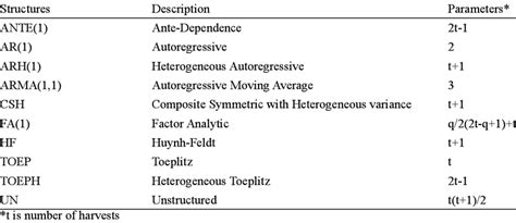 Description Of The Tested Variance Covariance Structures And The