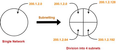 Subnetting In Networking Subnetting Examples Gate Vidyalay