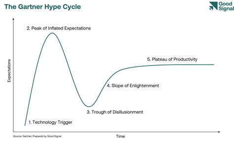 The Hype Cycle Of Alternative Proteins Good Signal