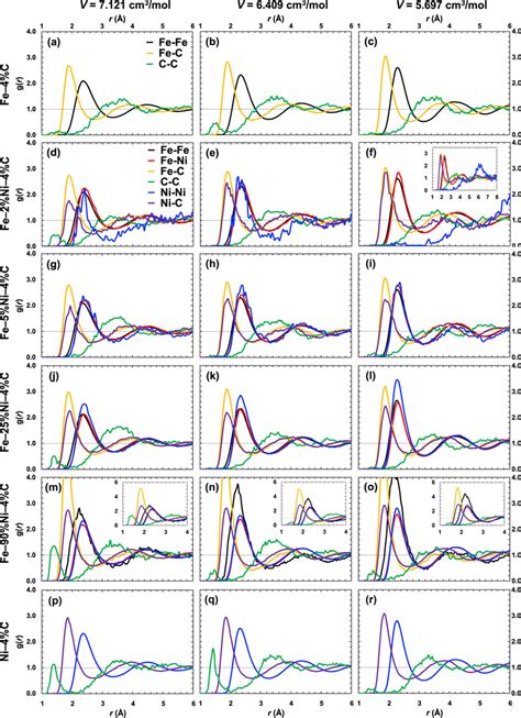 Partial Radial Distribution Functions Rdfs For Ac Fe4c Do Download Scientific