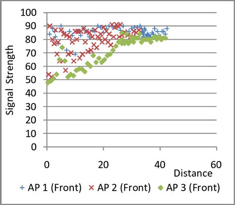 Distance And Rssi During Data Collection In Area 2 User Orientation Download Scientific