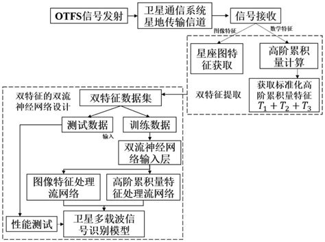 一种基于双特征流神经网络的卫星多载波信号识别方法