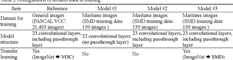 Table 2 From Image Based Ship Detection Using Deep Learning Semantic