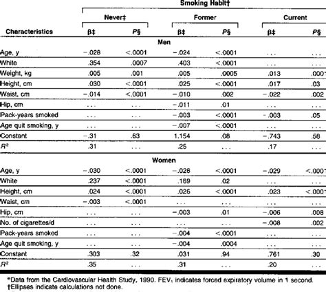 Multiple Regression Coefficients For Fev By Smoking Habit And Sex Download Table