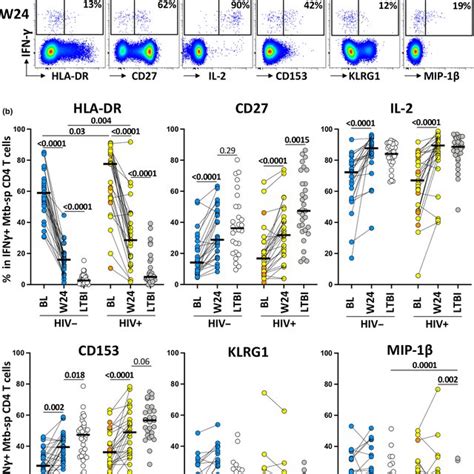 Comparison Of The Phenotypic Profile Of Mtb‐specific Ifnγ⁺ Cd4 T Cells