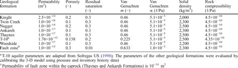 Hydrogeologic Parameters Of Each Geological Zone Download Table