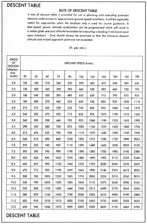 Rate Of Descent Table