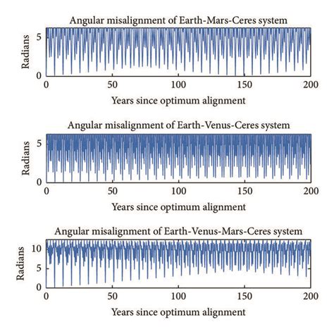 Illustration Of The System Misalignment From A Presumed Optimum At Year