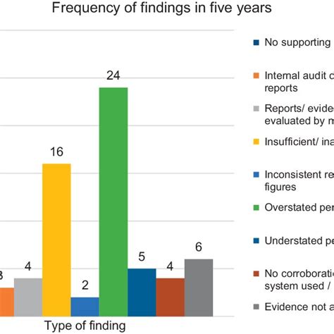 Reliability Of Information Findings And The Frequency Of Occurrence