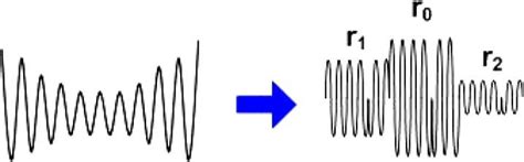 Varying Envelope Signal Is Transferred To Multilevel Envelope Signal Download Scientific Diagram