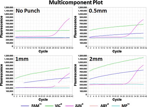 Direct Qpcr Quantification Using The Quantifiler® Trio Dna