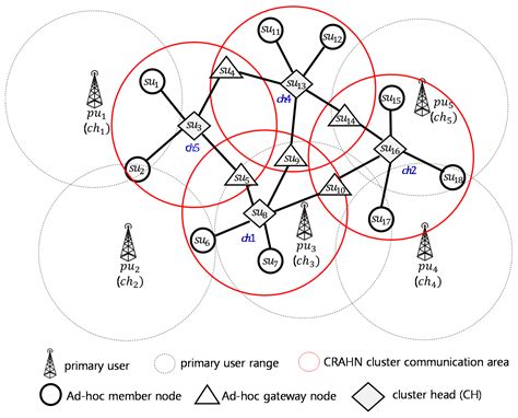 Intelligent Cognitive Radio Ad Hoc Network Planning Learning And