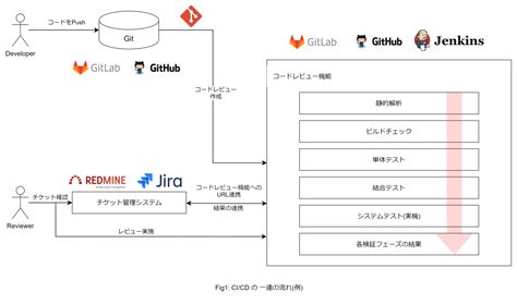 autosar adaptive platformの活動に関わって｜autosar準拠のbswを含む車載サービスqines｜scsk株式会社